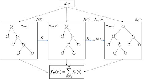 a general architecture of xgb showing abstract graphical representation