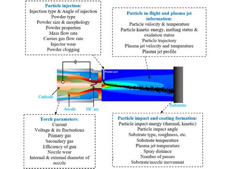 Parameters And Variables In A Typical Apsp Download Scientific Diagram
