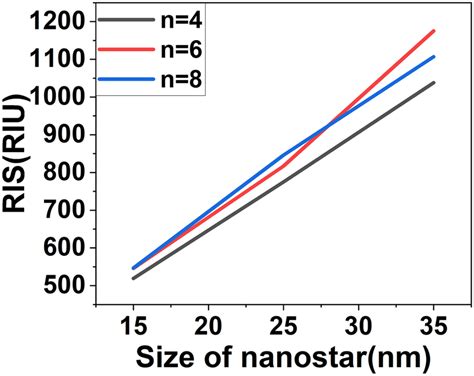 Refractive Index Sensitivity For Au Nanostars The AR Is Fixed As 3 5 Download Scientific