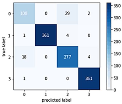 Detecting Plant Disease In Corn Leaf Using Efficientnet Architecture—an Analytical Approach