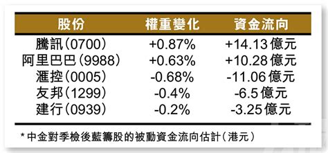 新藍籌季檢後首日升勢未穩 大行料將有被動資金流向 澳門力報官網