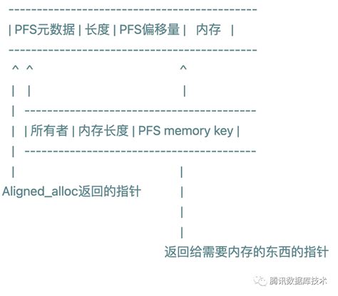原创｜mysql Performanceschema之内存监控 腾讯云开发者社区 腾讯云