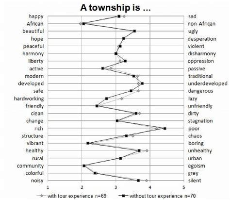 Semantic Differential Preconceptions Of Tourists With And Without Tour Download Scientific