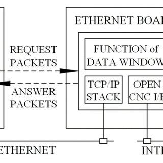 The API FOCAS1 Protocol Download Scientific Diagram