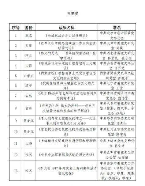关于2016 2020年全国党史和文献部门优秀科研成果拟获奖名单的公示
