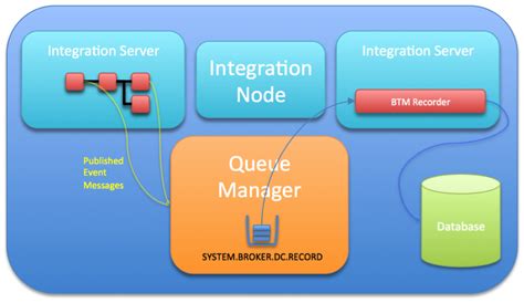 Business Transaction Monitoring Performance Considerations Integration