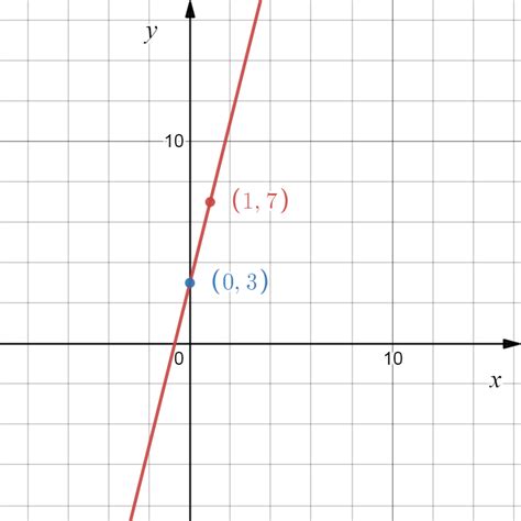 graph each linear equation y 4 x 3 quizlet