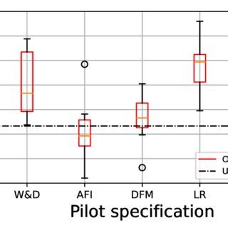 Pilot Misspecifications Lead To Inconsistent Model Performance In