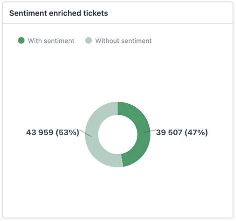 Analyzing Your Intelligent Triage Activity Zendesk Help