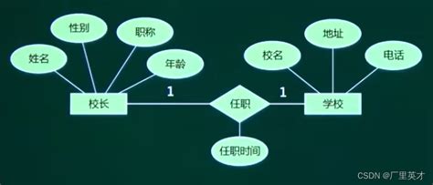 软件设计师学习笔记12 数据库的基本概念数据库的设计过程概念设计逻辑设计数据库从概念设计到逻辑设计写一段过渡的话 Csdn博客