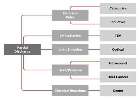 Partial Discharge Detecting Techniques Hany Kamel