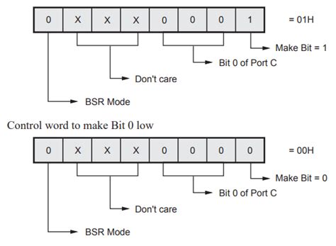 Control Word Formats Programmable Peripheral Interface PPI