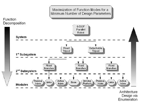 Architecture Design And Optimization Of An On The Fly Reconfigurable Parallel Robot Intechopen