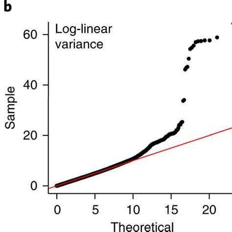 Quantile Quantile Plots For Test Statistics Ac We Compared The Sample