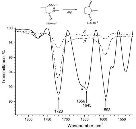 Ft Ir Spectra Of The Pi Fibers 1 Initial Paa 2 Chemically Imidized