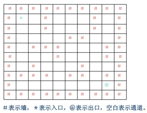 迷宫问题最短路径问题迷宫最短路径 Csdn博客