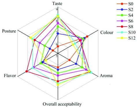 Sensory Evaluation Of Apricot Juice In Seven Fermentation Stages S0 Download Scientific