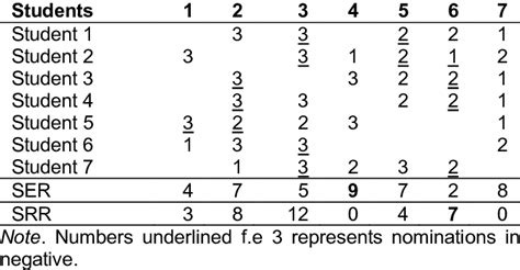 SER And SRR Values For Playing Download Scientific Diagram