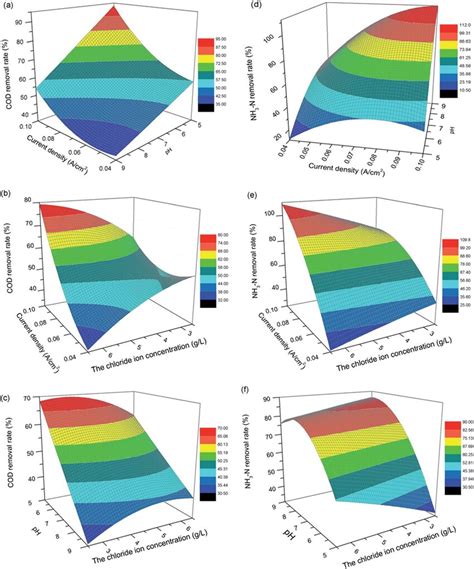 3d Surface Plots For Cod Ac And Nh 3 N Df Removal Efficiency As