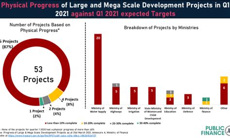 Physical Progress And Fund Utilization Of The Large And Mega Scale