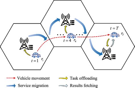 Figure 1 From Dependency Aware Service Migration For Backhaul Free