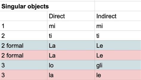 Object Pronouns Flashcards Quizlet