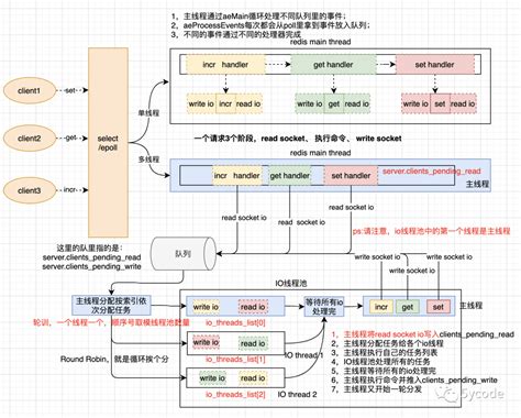 Reactor模式详解及redis如何使用doug Lea Nio Reactor模型 多路复用 Pdf Csdn博客
