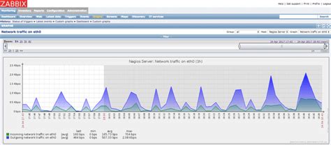 Zabbix Vs Nagios Comparison For Network And Bandwidth Monitoring