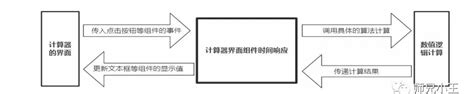 Java课程设计——简易计算器 Csdn博客