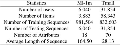 Table 1 From Self Attentive Sequential Recommendation With Cheap Causal