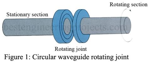 Types Of Waveguides Circular Ridged Flexible Engineering Projects