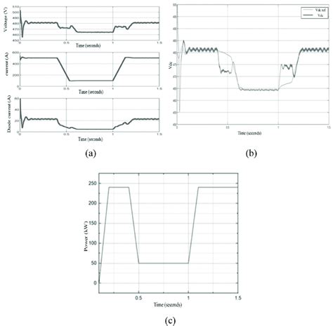 Operation Under Typical Condition Of A Solar PV Voltage PV Current Download Scientific
