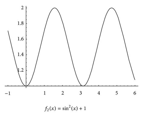 Graphs Of Six Real Functions A F Has Local Maxima Local