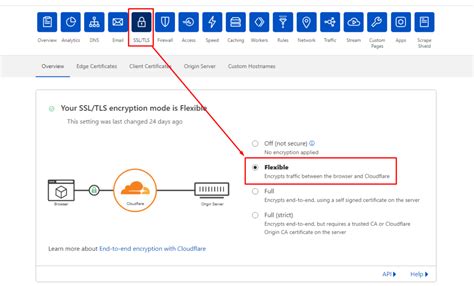 Lifetime Free Ssl And Security With Cloudflare Future Wp