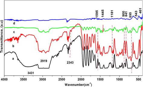 Ft Ir Spectra Of A Undoped Itops Nanocomposite And Doped Itops
