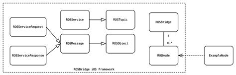Overview Of The Client Framework The Rosbridge Class Handles All Download Scientific Diagram