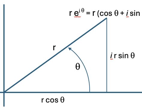 Calculus For Teachers Why Complex Numbers Mathematical Association