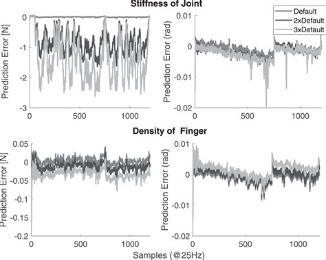 closing the control loop with time variant embedded soft sensors and