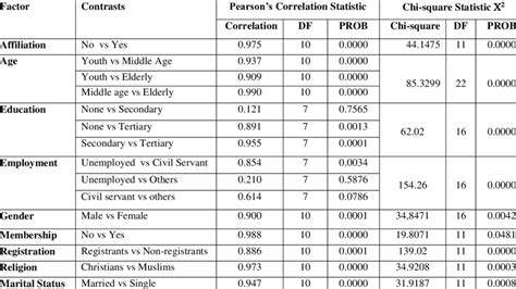 Tests Of Statistical Significance Correlation And Chi Square Test Download Scientific Diagram