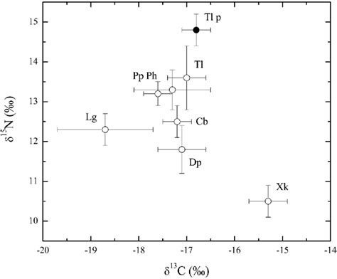 Relationship Between δ 13 C And δ 15 N In Trichiurus Lepturus Adult Download Scientific