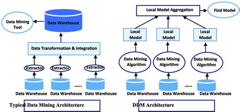typical data mining architecture versus ddm architecture download