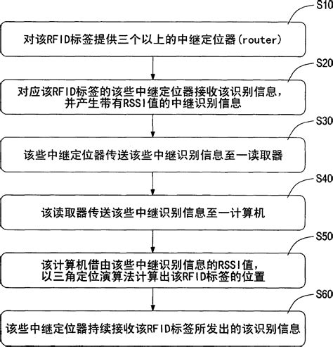 Rfid Positioning Method And System Eureka Patsnap