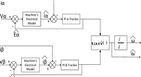 Model Based Sensorless Observer For Bldc Download Scientific Diagram