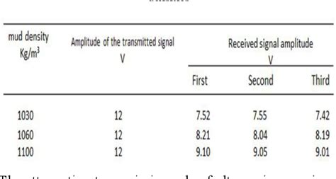 Table I From Design Of Ultrasonic Propagation Rule System In Mud Environment Semantic Scholar