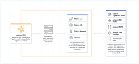 Amazon Emr Aws