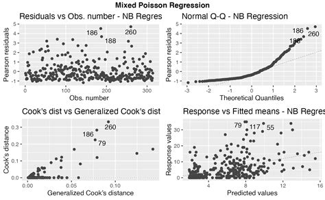 Building And Customizing Ggplot Based Diagnostic Plots With The Mixpoissonreg Package