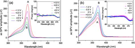 The Ac Spv Spectra Of The Zno Nanorod Array Grown On Ito With Ethanol Download Scientific