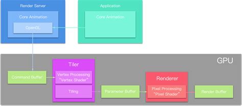 ui系统综述：ios的图形绘制、动画与runloop csdn博客