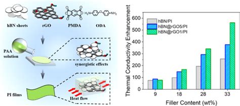 Synergistic Effects Of Boron Nitride Sheets And Reduced Graphene Oxide