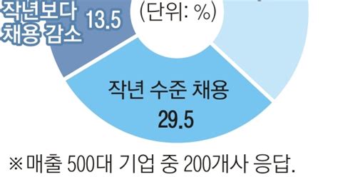 주요기업 5곳 중 1곳 상반기 채용 줄인다